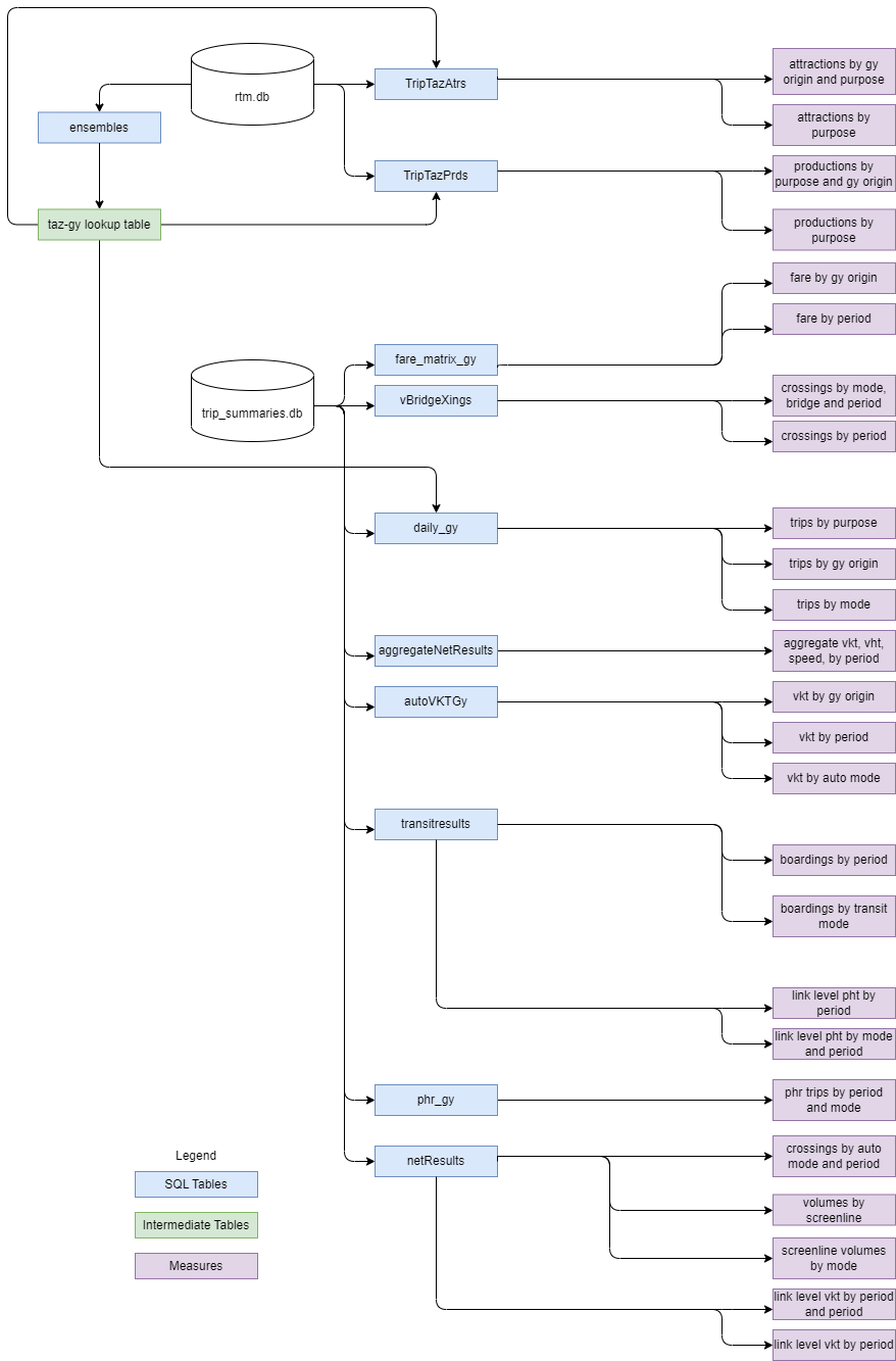Scenario Comparison Tool - RTM